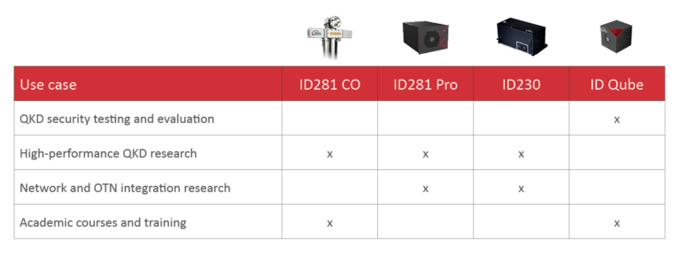 Clavis XGR QKD System - ID Quantique
