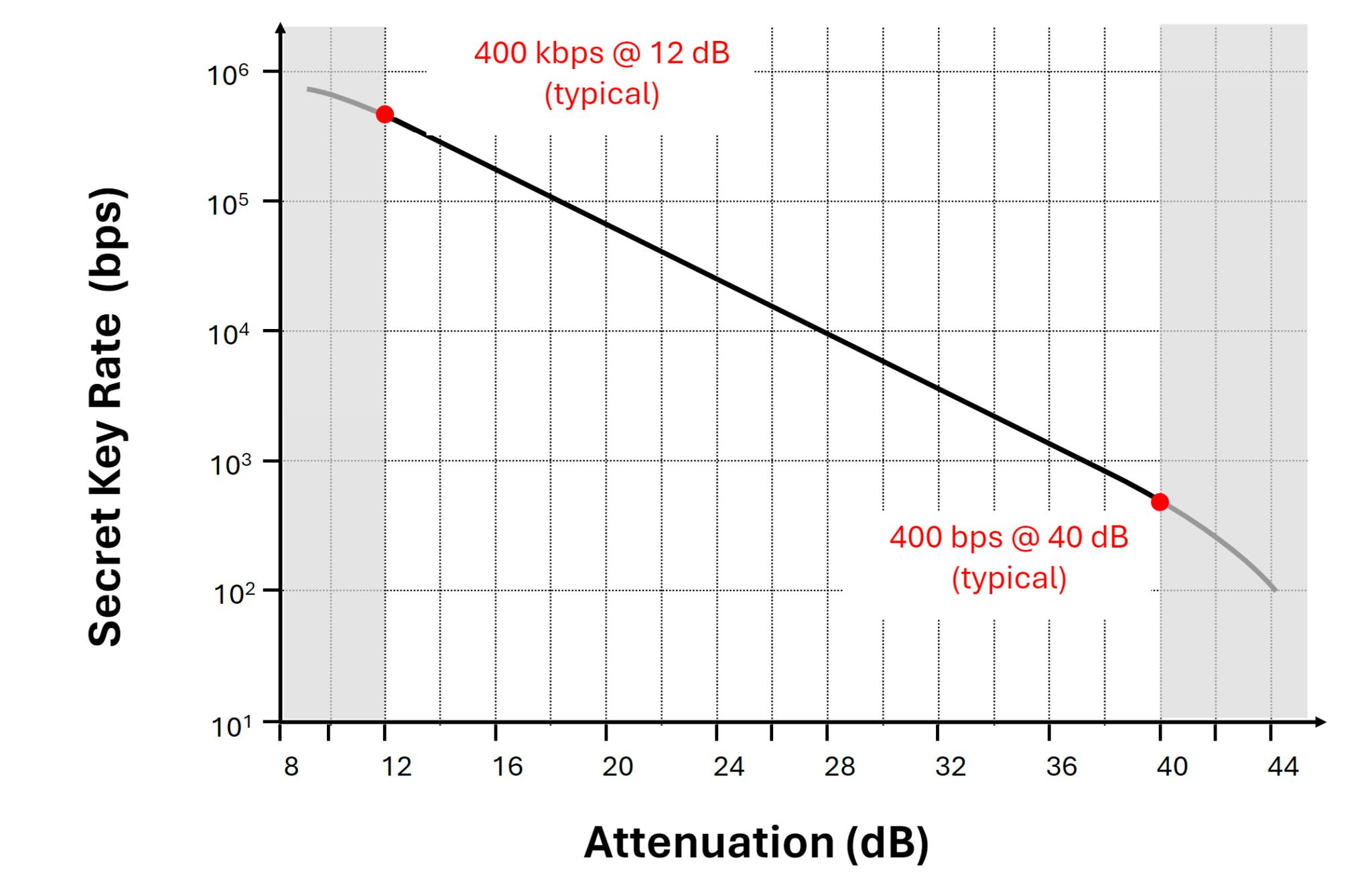 Long-distance and high key rate Quantum Key Distribution (QKD) research ...