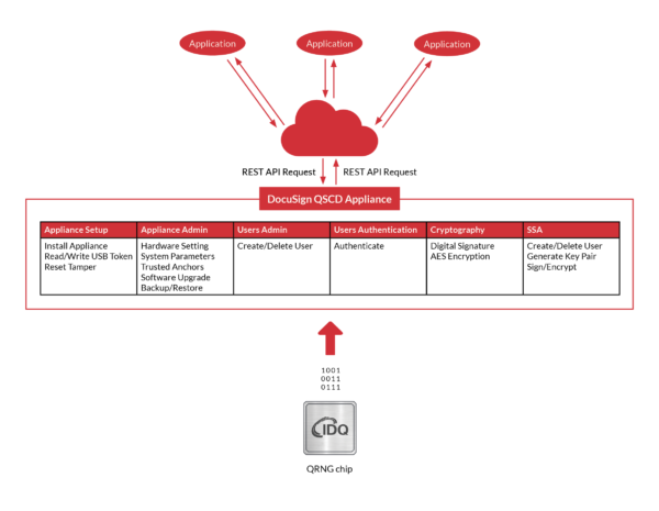 DocuSign eSignature Use Case - ID Quantique