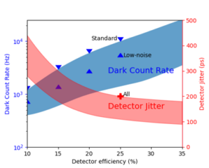 Long-distance and high key rate Quantum Key Distribution (QKD) research ...