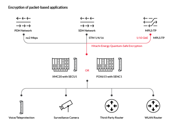 Hitachi QRNG Use Case - ID Quantique