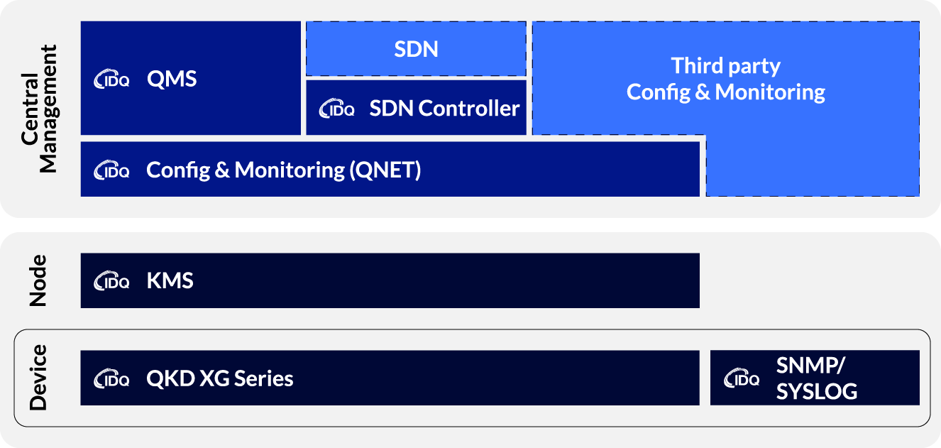 ID Quantique | Quantum Key Distribution | Cerberis XG QKD System
