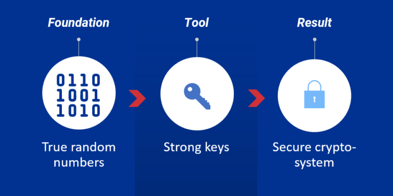 Quantum Random Number Generation (QRNG) for IoT Devices