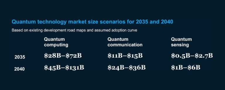 McKinsey Digital Quantum Technology Monitor announces steady progress ...