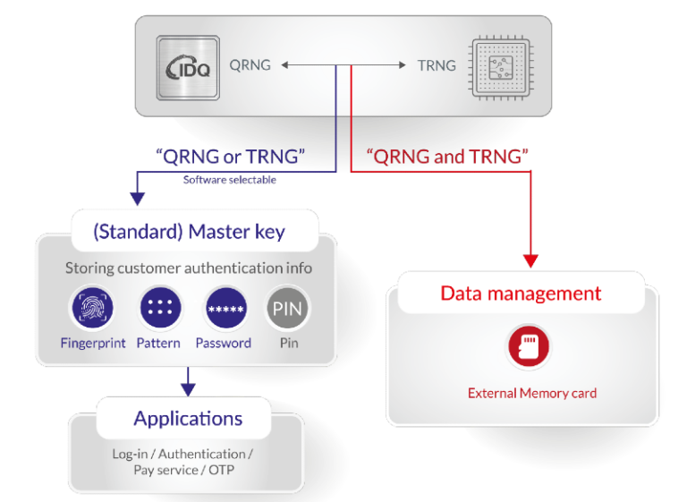 Samsung QRNG Use Case - ID Quantique