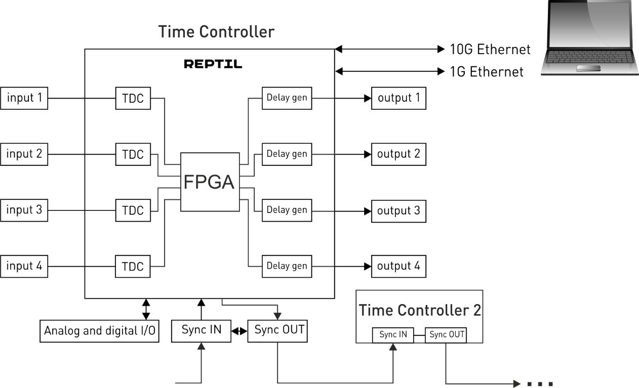 ID900 Time Controller from ID Quantique. How does it work?
