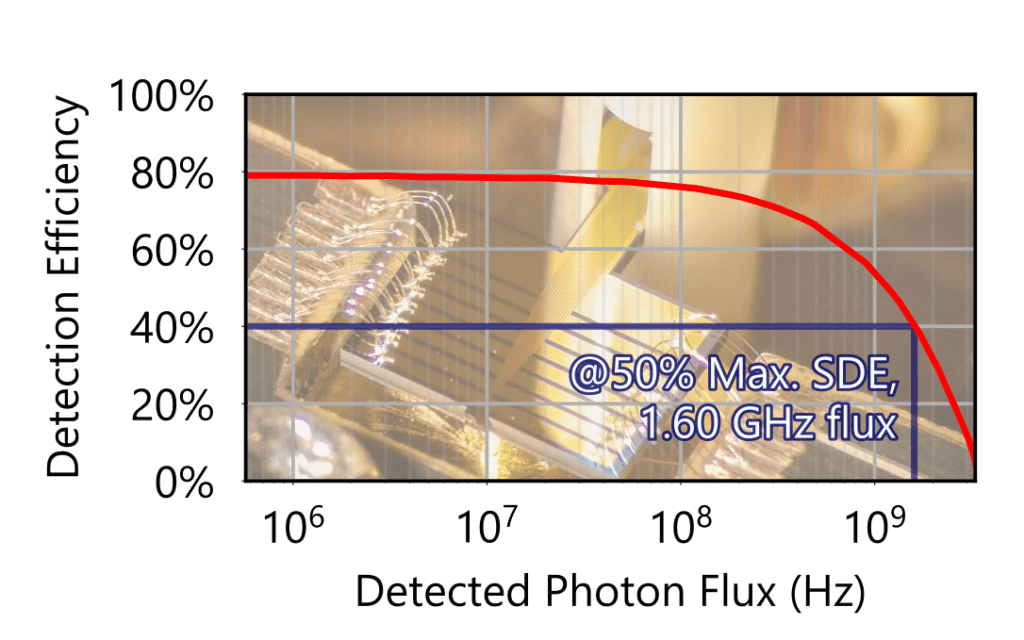 Latest from our Labs: Faster SNSPDs, 24/7 operation and even better ...