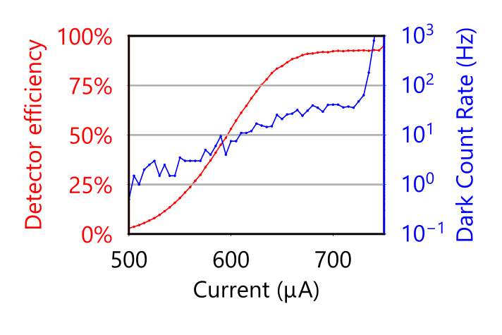 Latest From Our Labs Parallel Pixel Snspds For Ultrafast And Photon Number Resolved Detection